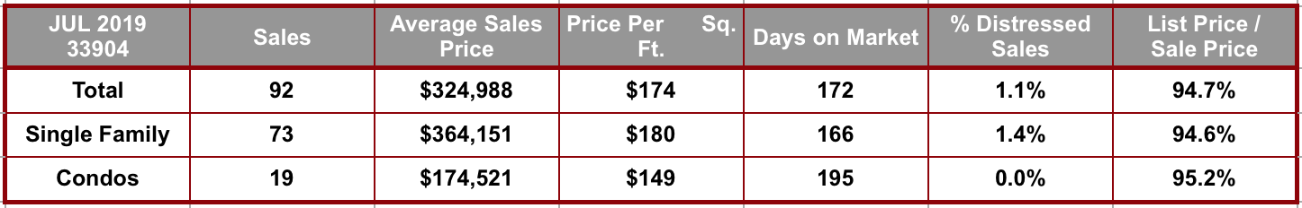All Around the Cape | Life and Real Estate in Cape Coral