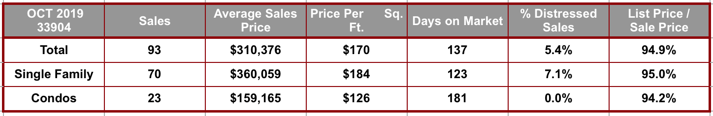 All Around the Cape | Life and Real Estate in Cape Coral